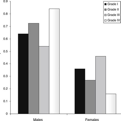 Correlation Between Sex And Variceal Degree Y Axis Represents The