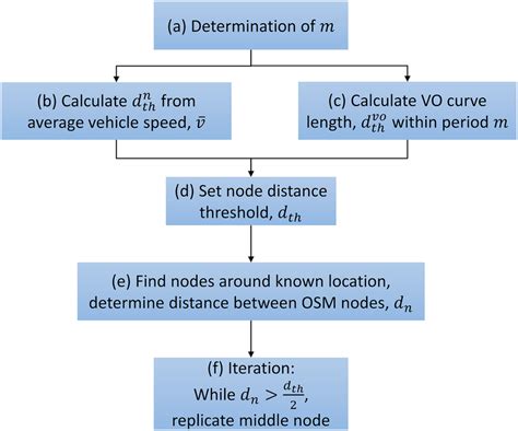 Algorithm For Nodes Generation In Osm Data Download Scientific Diagram