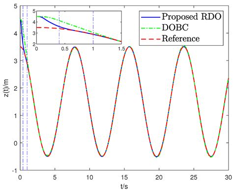 Trajectory Tracking Control Based On A Composite Disturbance Observer