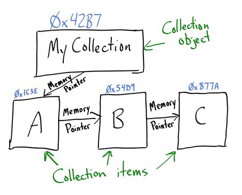 vba collections aka linked lists