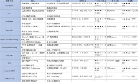 Embedding 全面解析：从基础概念到多模态模型及实战案例多模态embedding Csdn博客