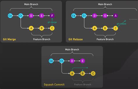 Git Merge Rebase Or Squash Lets Break It Down By Mahesh Saini Jun 2025 Medium