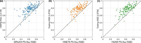 Hydrological Model Regionalization Nse Compared Against The Lstm Model Download Scientific