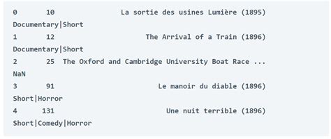 GitHub Aruk0903 Movie Rating Analysis Analysis Of The Ratings Given By Viewers Of A Movie