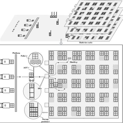 A Multi Tier Automated Warehouse With Agvs Shuttles And Lifts Download Scientific Diagram