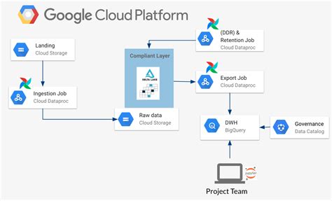 A GDPR Compliant Data Lake Architecture On The Google Cloud Platform