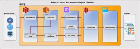 robotic process automation using aws comprehend 1cloudhub digital transformation advisory