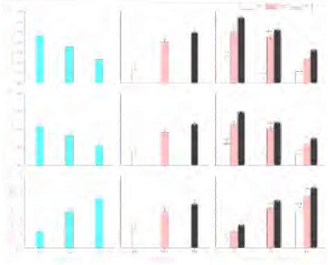 A Harvest Index B Crop Index And C Water Use Efficiency Download Scientific