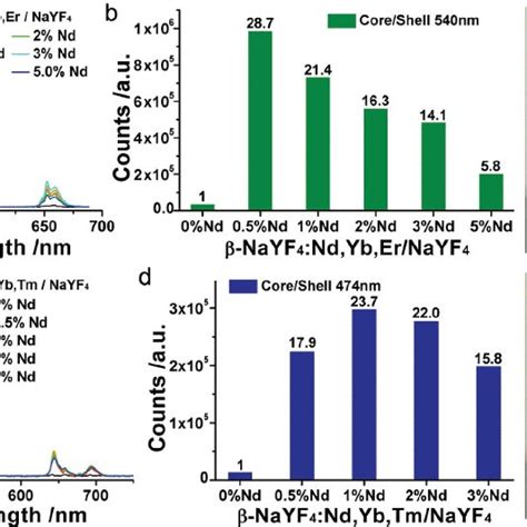 The Upconverting Emission Spectra And Emission Counts Summary Of A B Download Scientific
