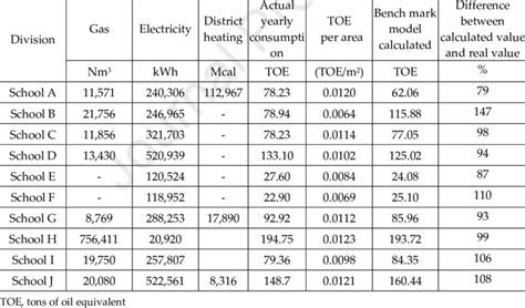 Compared To Real Annual Energy Consumption And Benchmark Model