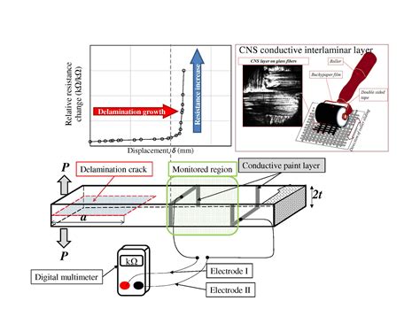 Multifunctional Composite Materials Composites Modeling And