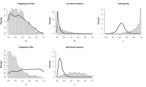 4 The Posterior Predictive Distributions For Each Of The Five Download Scientific Diagram