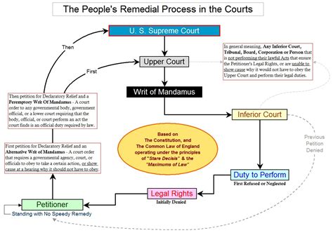 Court Definition Mandamus At Jean Shinn Blog