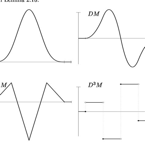 Pdf Refinements Of The Peano Kernel Theorem