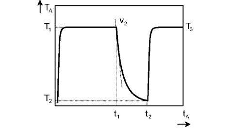 Temperature Profile Annealing Temperature T A Versus Annealing Time T Download Scientific