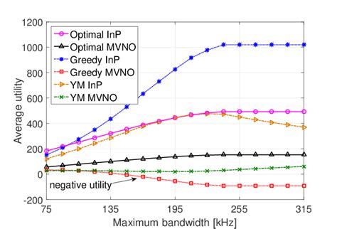 Proposed Framework And Other Pricing Schemes With Varying Maximum Bandwidth Download