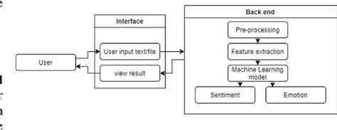 Figure 1 From Using Sentiment Analysis And Machine Learning To Collect The Perception Of Online