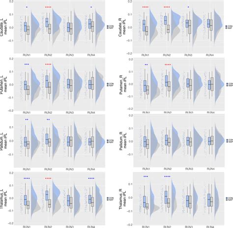 Group Differences In Regional Contribution To The Leading Eigenvector