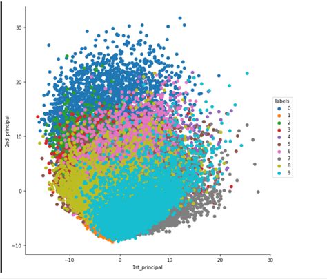Demystifying Dimensionality Reduction Pca On Mnist Dataset