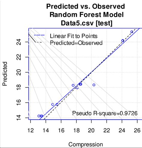 rf model correlation coefficient for testing subset data download
