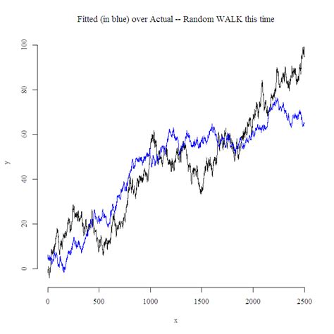 spurious regression illustrated r bloggers