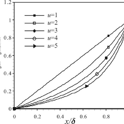 Slika 3 Non Dimensional Entropy Generation As A Function Of Download Scientific Diagram