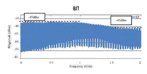 Figure 1 From Design And Implementation Of A Low Cost Bjts Comb Generator Semantic Scholar
