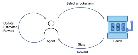 An Illustration Of The Multi Armed Bandit Method The Agent Can Sense Download Scientific
