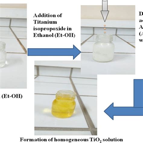 Synthesis Steps Of TiO2 Solution Download Scientific Diagram