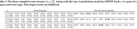 Table 3 From Learning Multivariate Hawkes Process Via Graph Recurrent