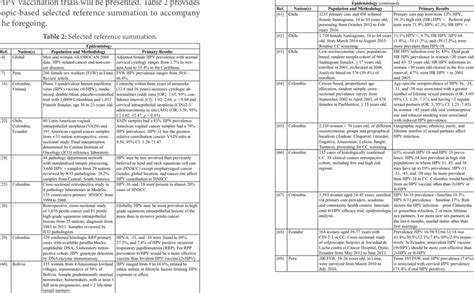 Selected Reference Summation Continued Download Table