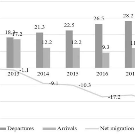 Indicators Characterizing External Migration Of The Population