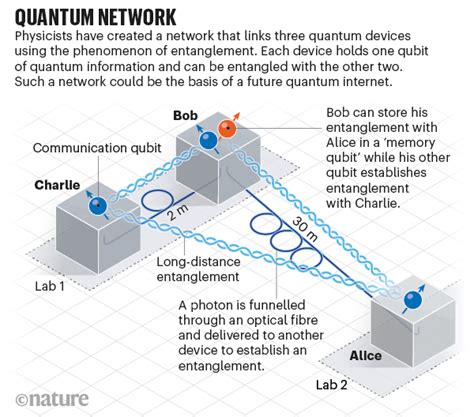 Quantum Networks Using Entanglement To Create Unhackable Communication