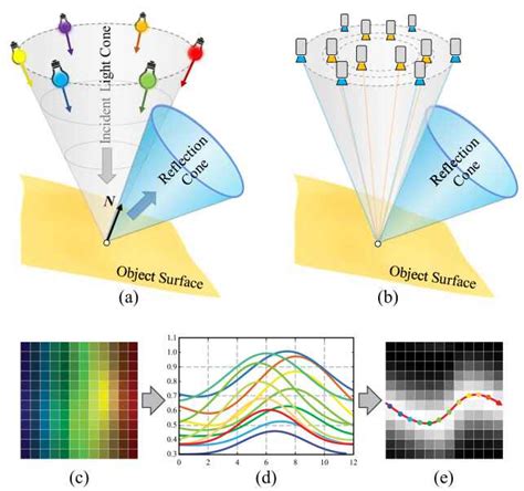 Non Lambertian Surface Shape And Reflectance Reconstruction Using Concentric Multi Spectral