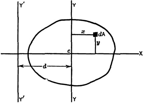 Parallel Axis Theorem The Structed