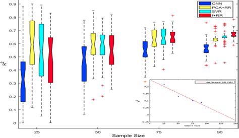 Notched box plot showing the prediction performance R² on runs for Download Scientific