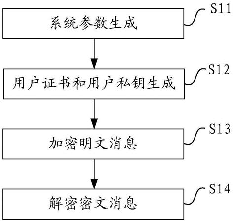 Identity Based Encryption Method With Certificates And Attributes