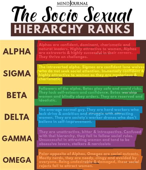 PCM On The Socio Sexual Hierarchy PoliticalCompassMemes