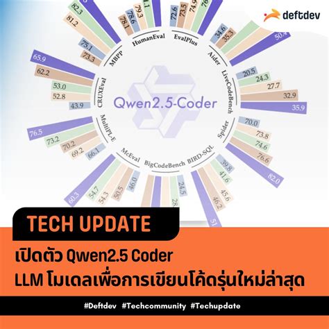 Deftdev Tech เปิดตัว Qwen25 Coder Llm Facebook