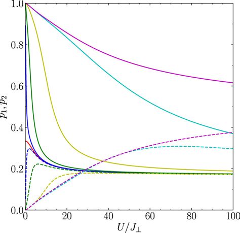 The Two Largest Eigenvalues Of The One Body Density Matrix P 1 Solid Download Scientific