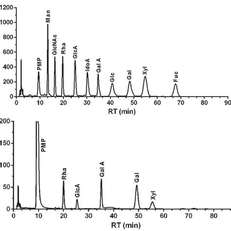 Monosaccharide Composition A Monosaccharide Composition Of The Download Scientific Diagram