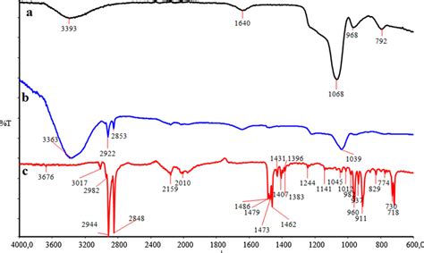 Ftir Spectra Of Bare Teos A Ctab Templated Teos B And Bare Ctab C Download Scientific