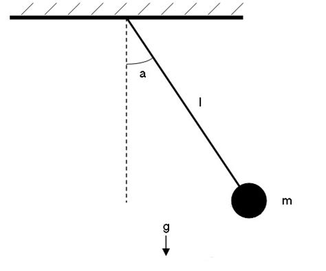 proof for the period of a simple pendulum using only dimensional analysis