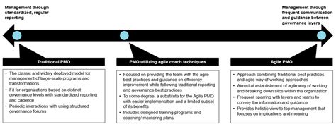 Bringing Agility To A Traditional Pmo To Thrive In Volatile Situations — Reddal