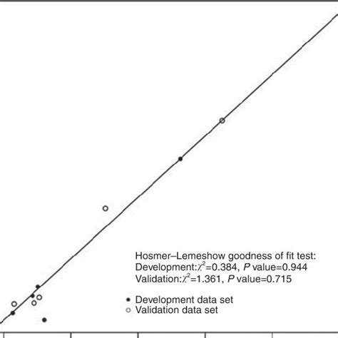 Calibration Plot Of Observed Vs Predicted Risk Of Developing Severe Download Scientific