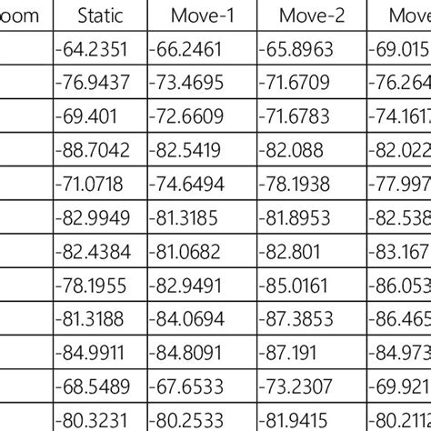 Received Signal Strength DBM Download Scientific Diagram
