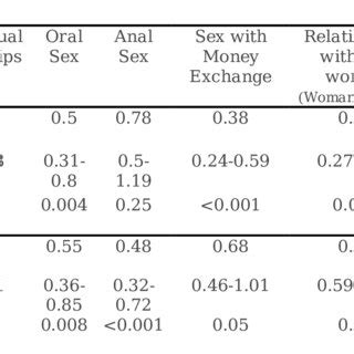 Table Partner Barriers Effect On Sexual Experience Subscale And Download Scientific Diagram