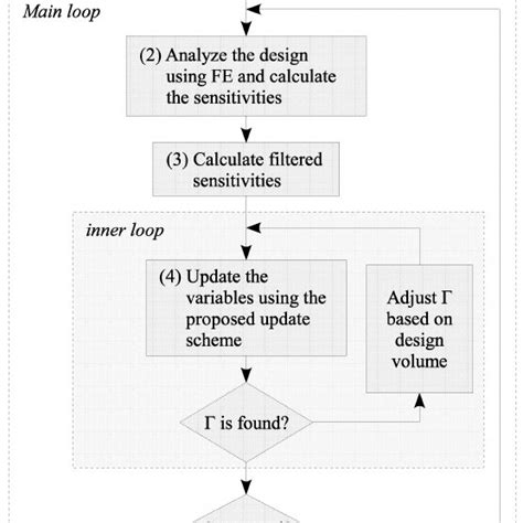 The Flowchart Of The Proposed Solution Algorithm Download Scientific Diagram