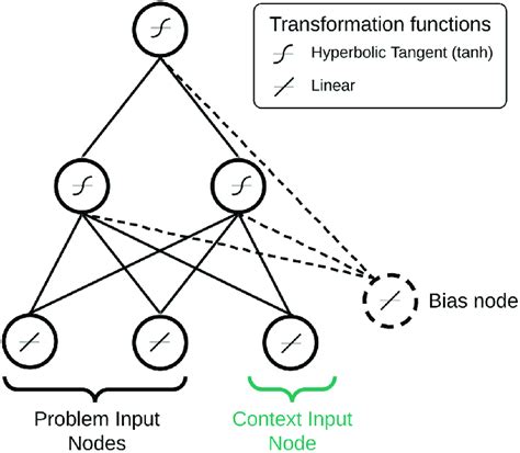 Feed Forward Network With An Additional Context Input Download Scientific Diagram