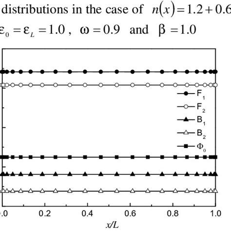 Effects Of The Gradient Of Refractive Index On The Temperature Effects Of The Gradient Of Refractive Index On The Temperature